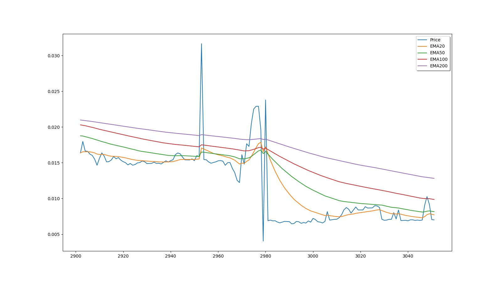 제네시스 비전 Exponential Moving Averages