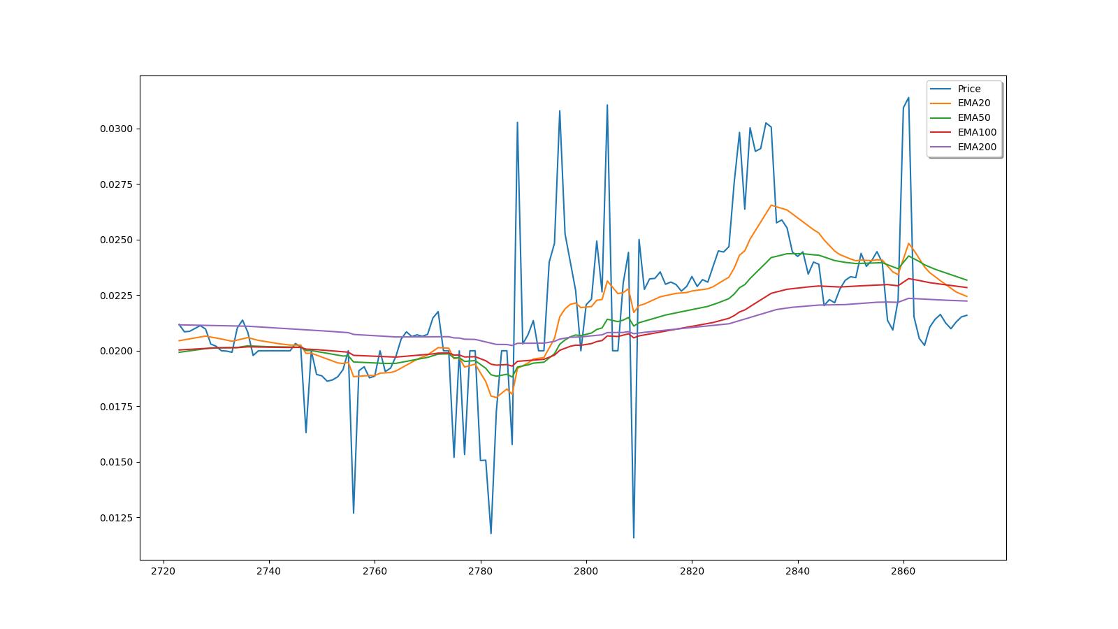 Genesis Vision Exponential Moving Averages