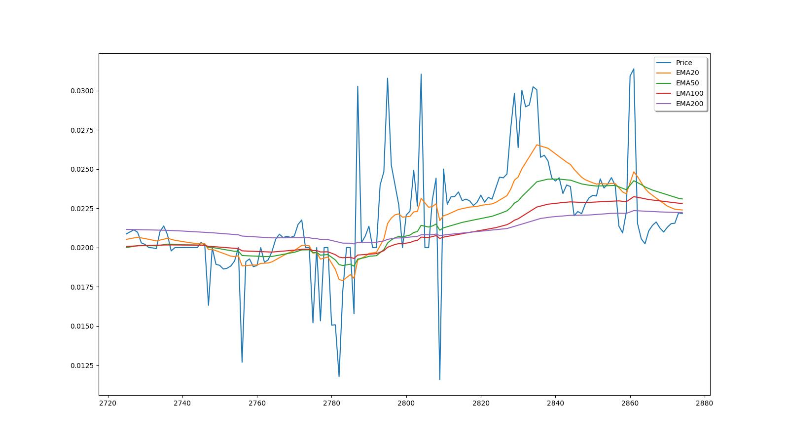 Genesis Vision Exponential Moving Averages