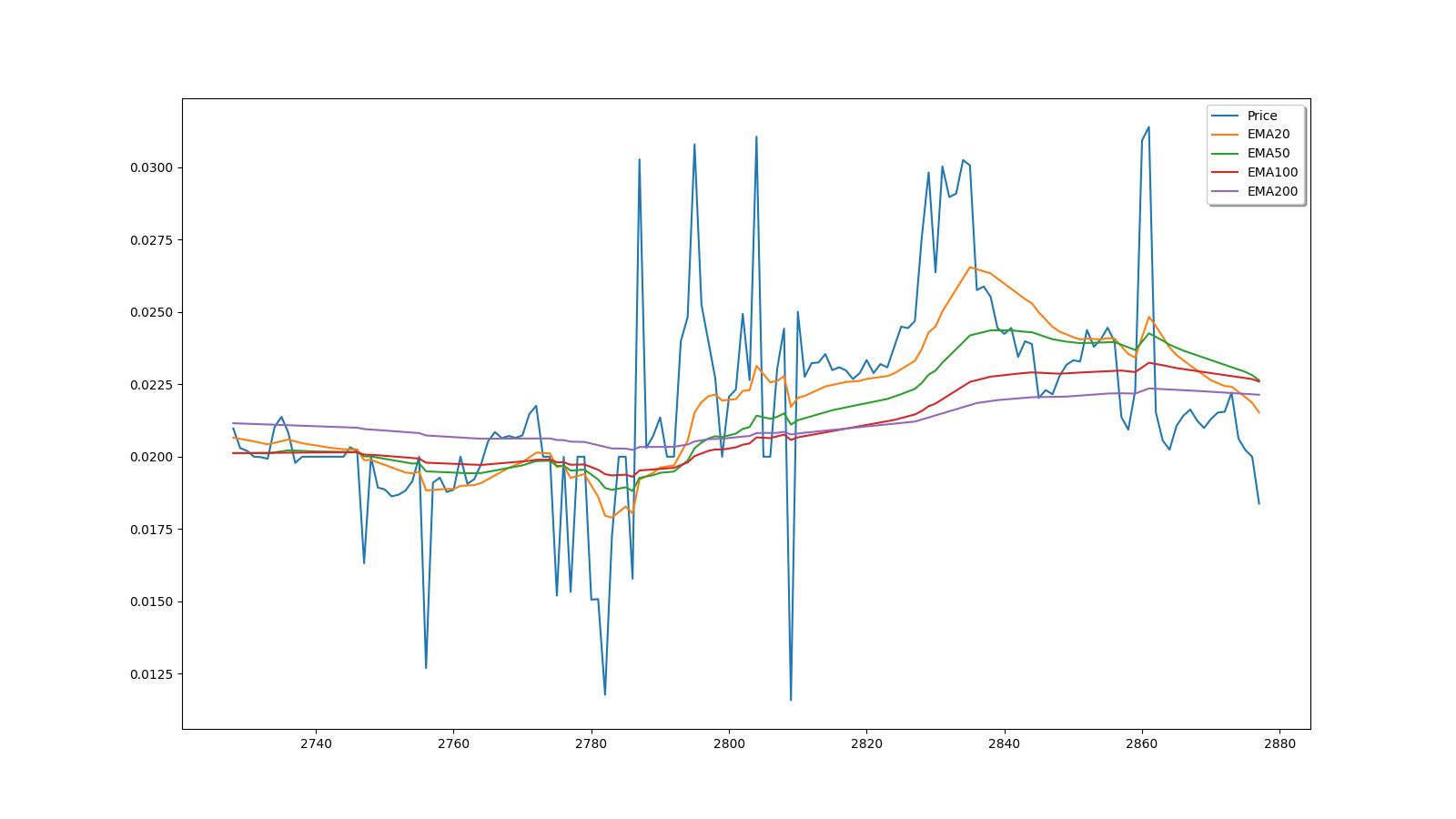 Genesis Vision Exponential Moving Averages