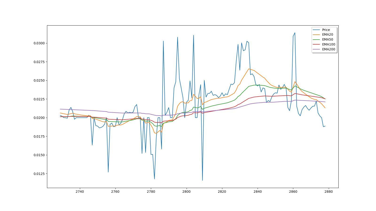Genesis Vision Exponential Moving Averages