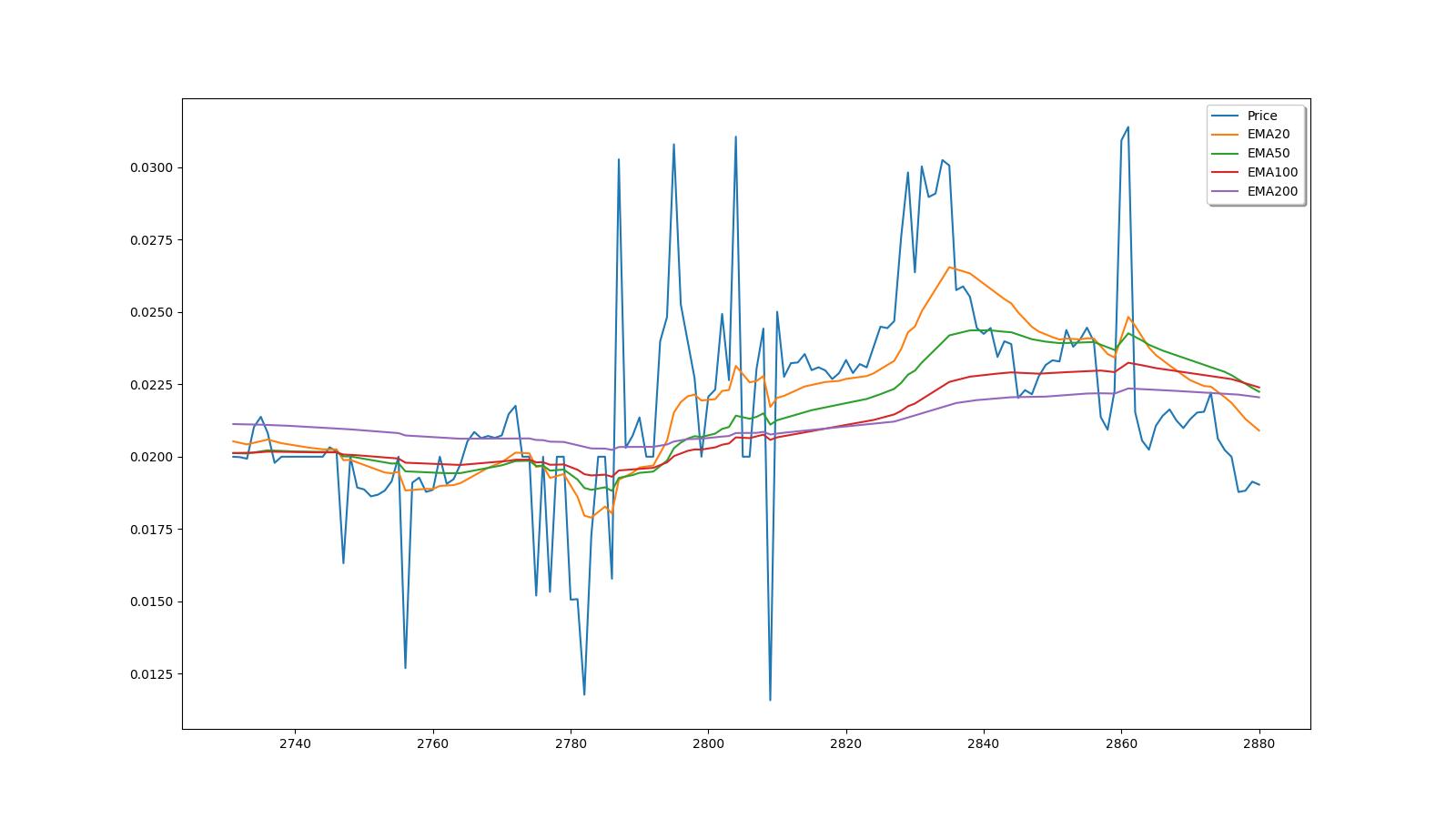 Genesis Vision Exponential Moving Averages