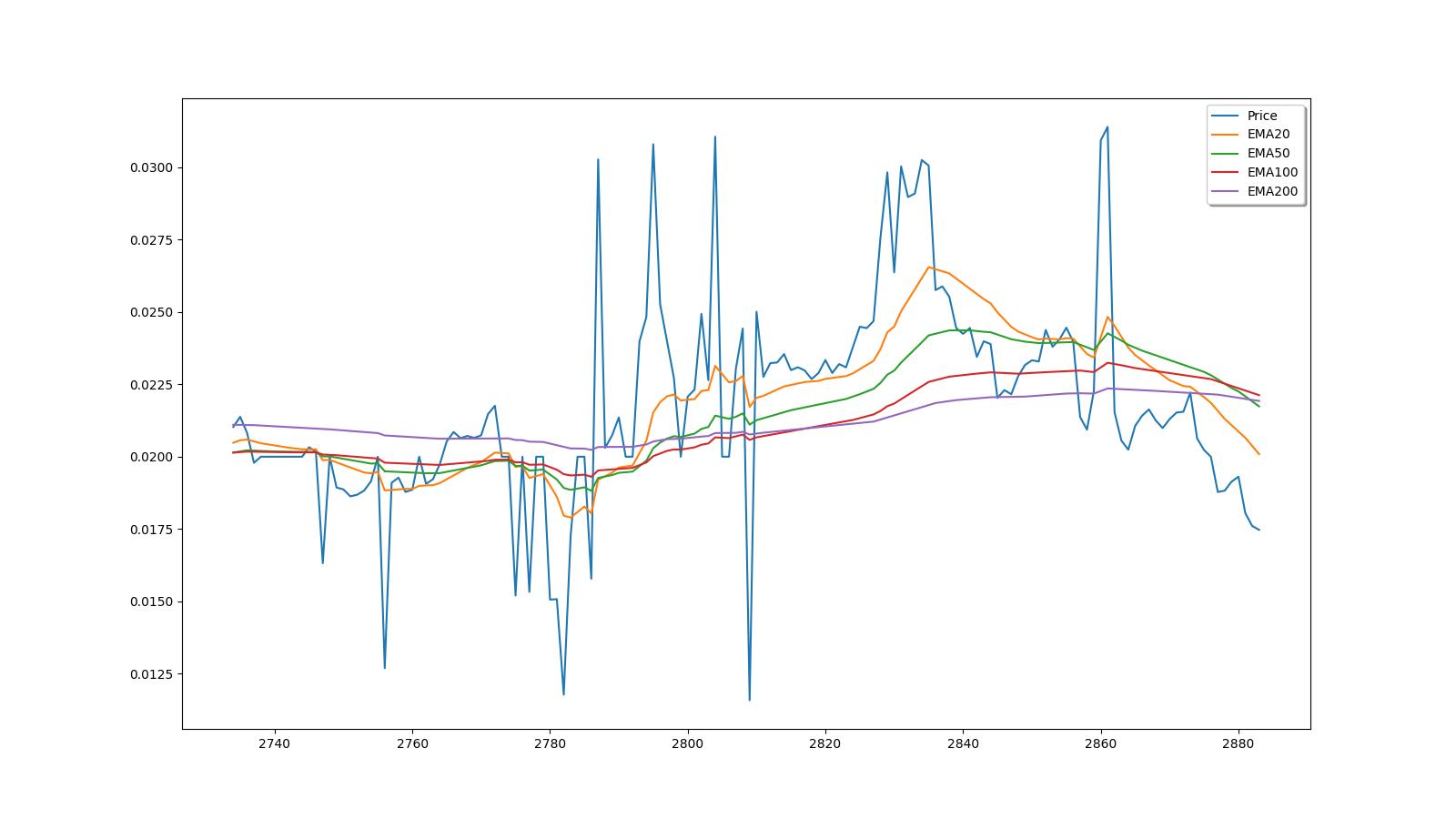 Genesis Vision Exponential Moving Averages
