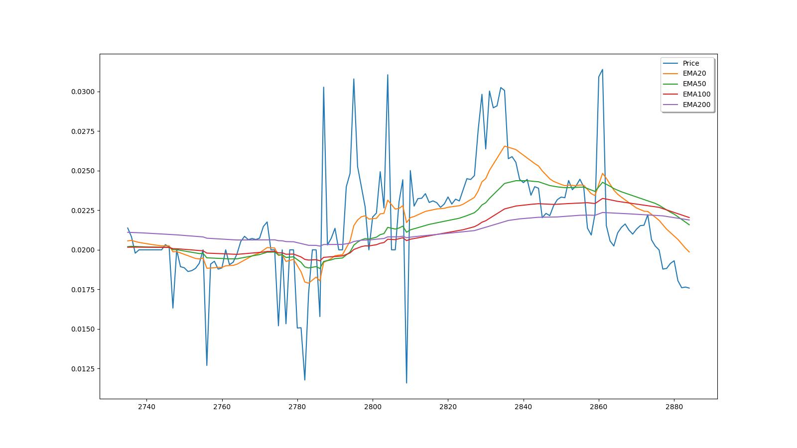 Genesis Vision Exponential Moving Averages