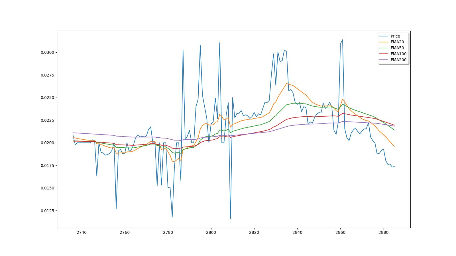 Genesis Vision Token Exponential Moving Averages