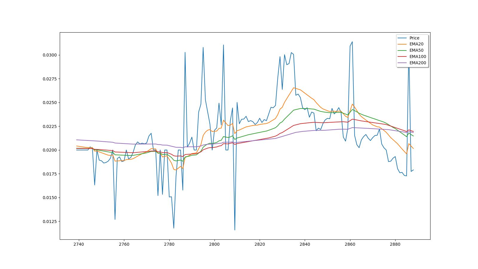 Genesis Vision Exponential Moving Averages