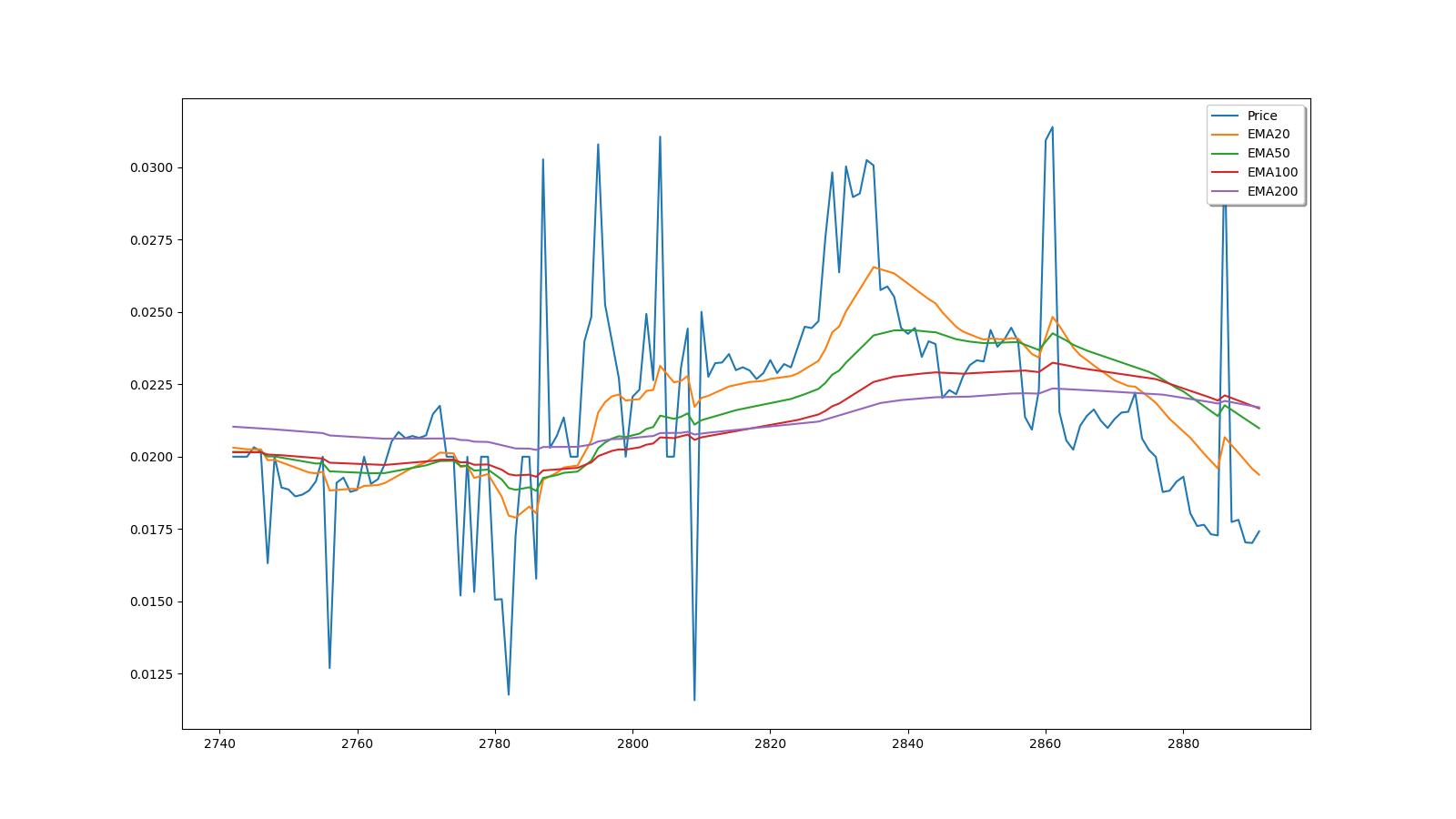 Genesis Vision Exponential Moving Averages