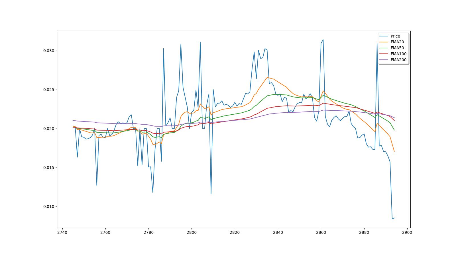 Genesis Vision Exponential Moving Averages