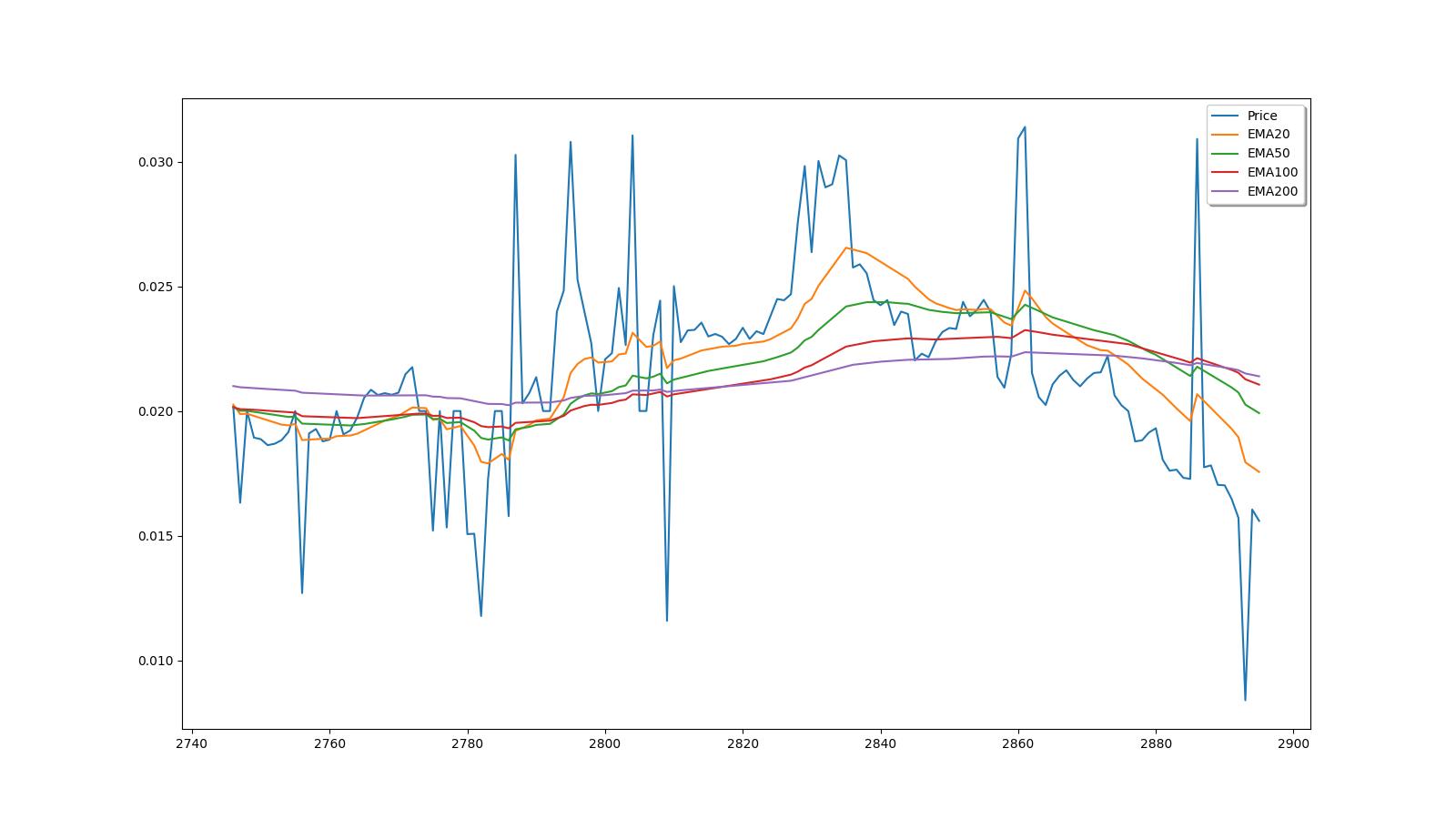 제네시스 비전 Exponential Moving Averages