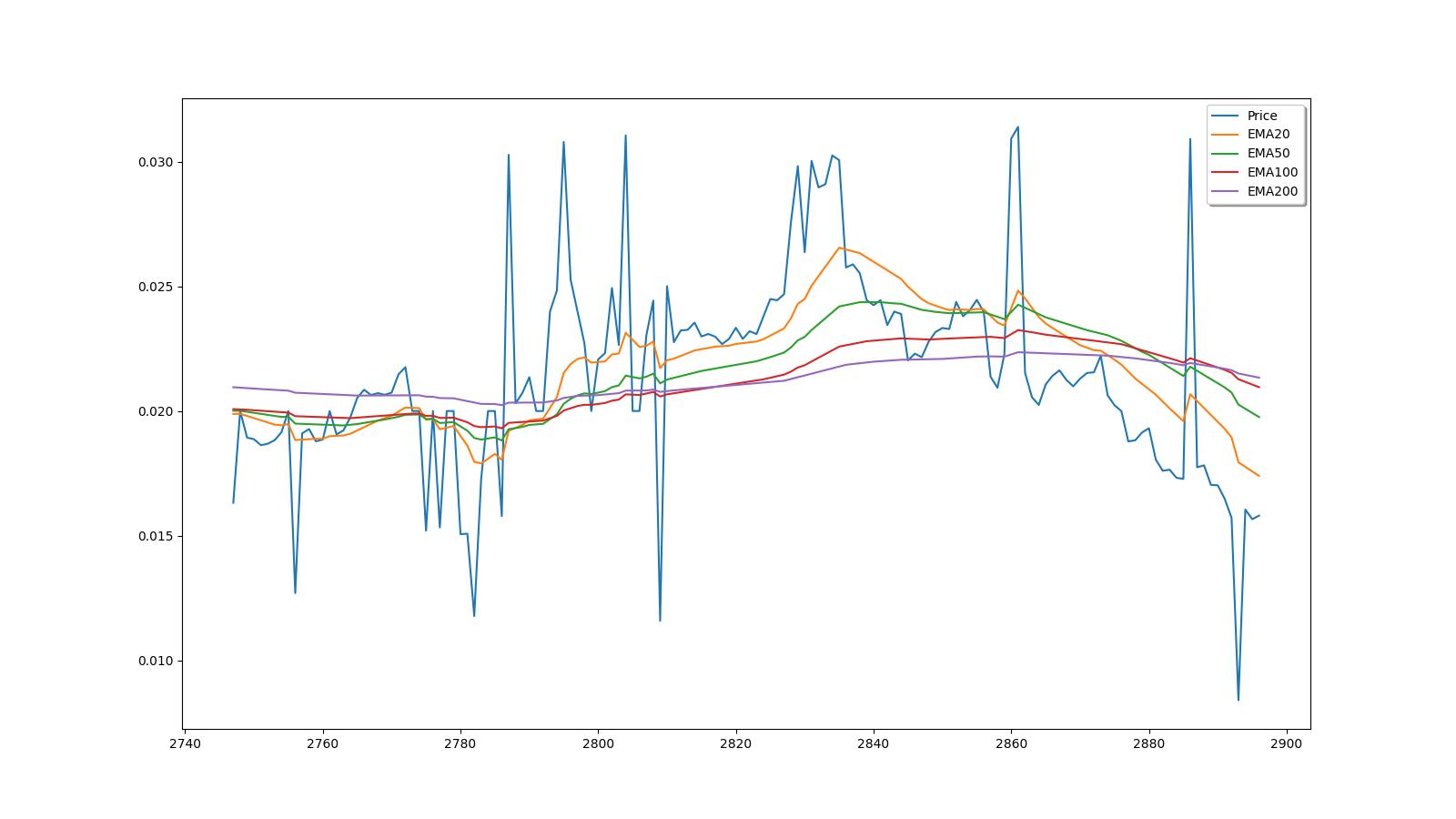 Genesis Vision Exponential Moving Averages