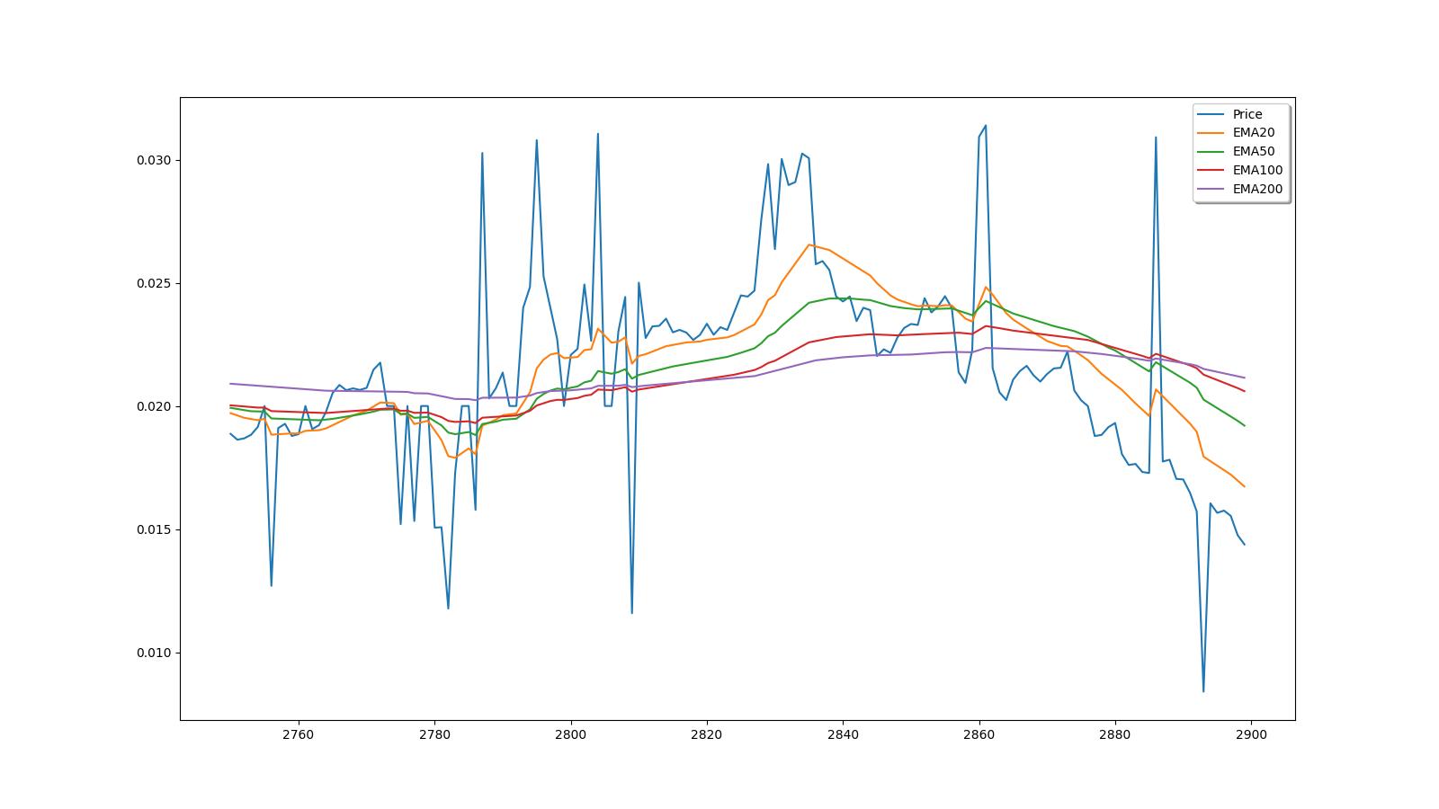Genesis Vision Exponential Moving Averages