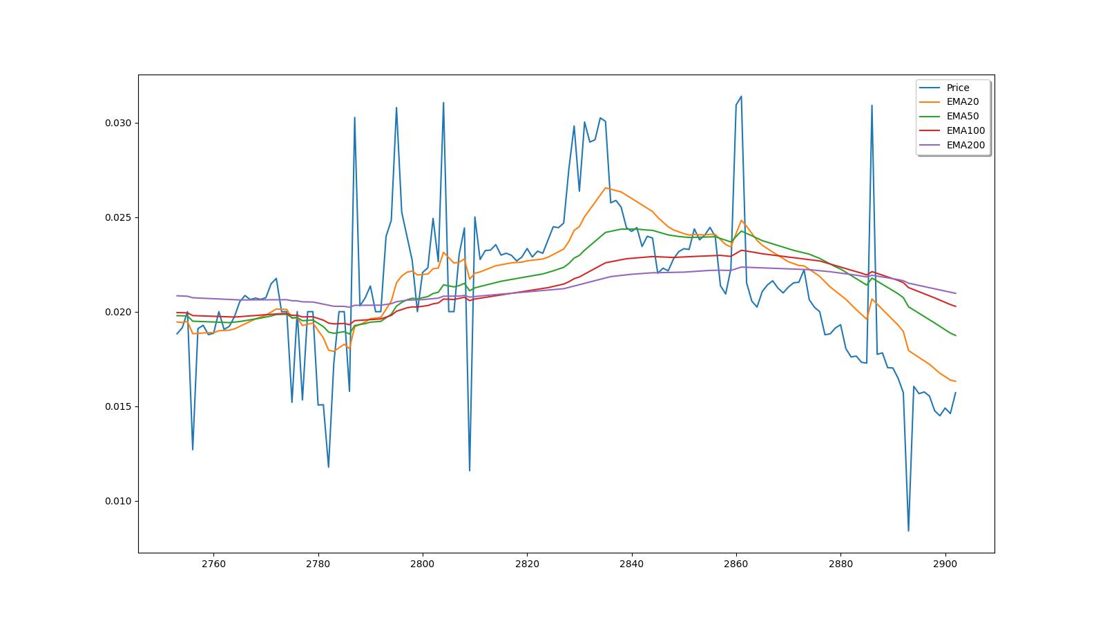 제네시스 비전 Exponential Moving Averages