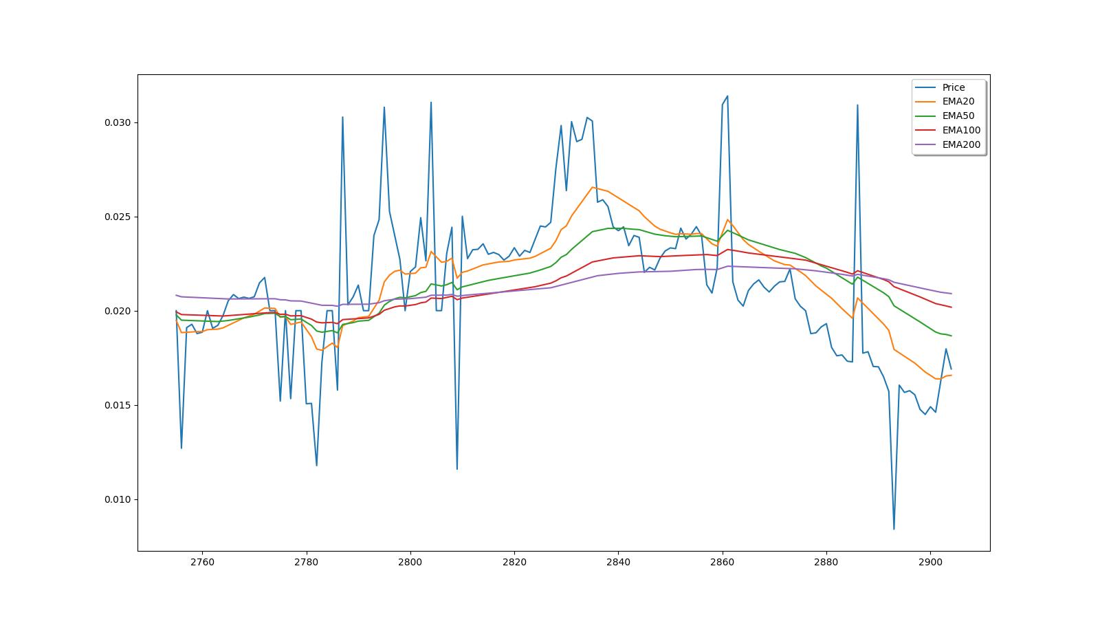Genesis Vision Exponential Moving Averages