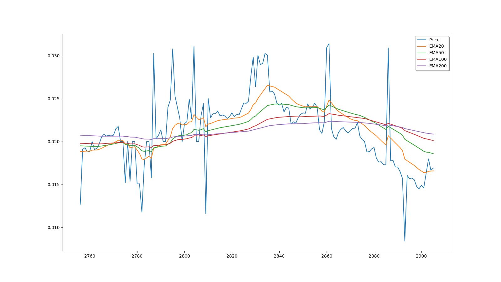 Genesis Vision Exponential Moving Averages