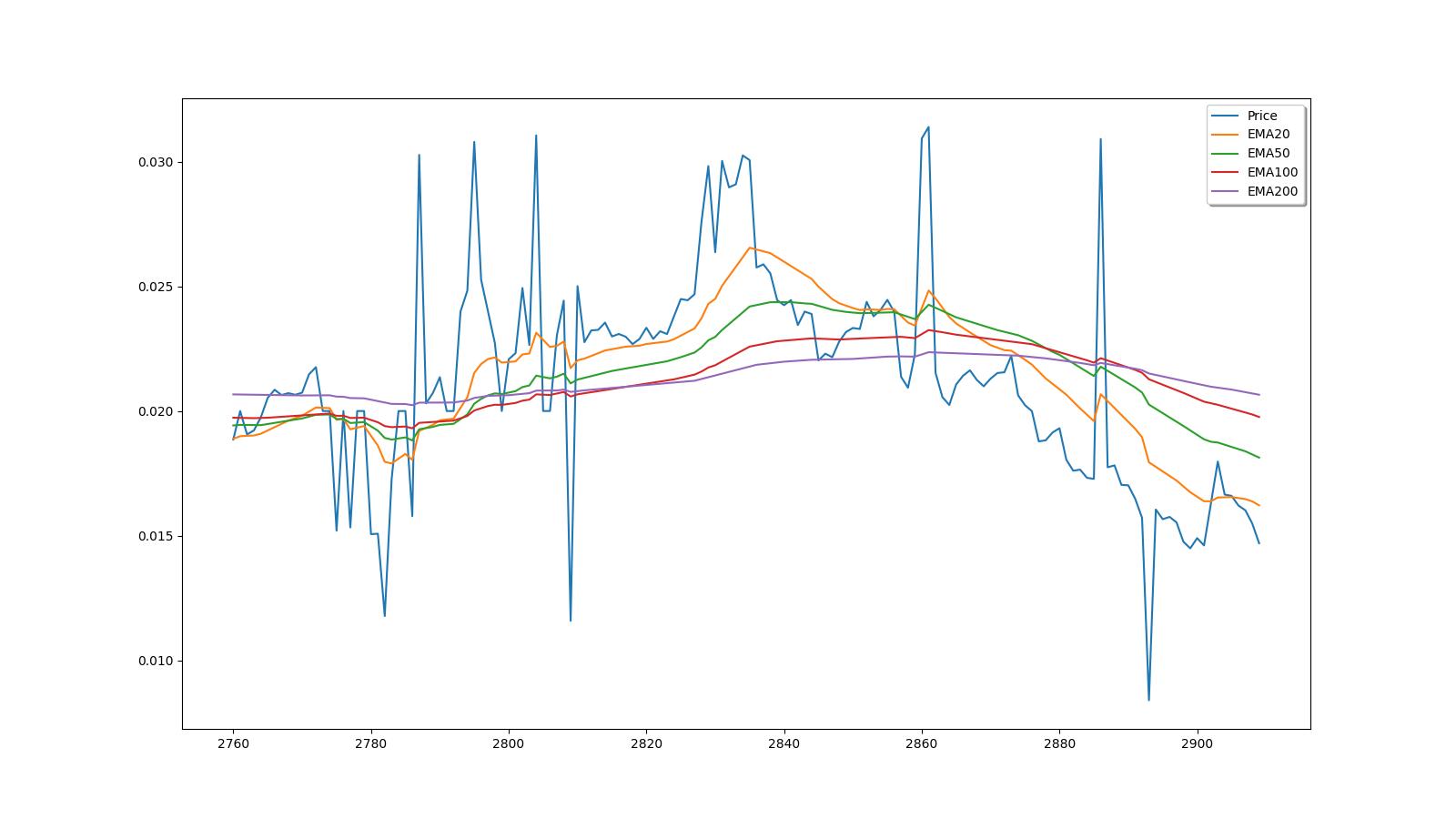 Genesis Vision Exponential Moving Averages