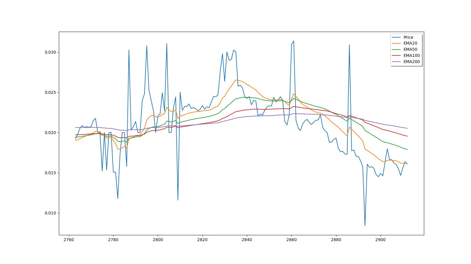 Genesis Vision Exponential Moving Averages