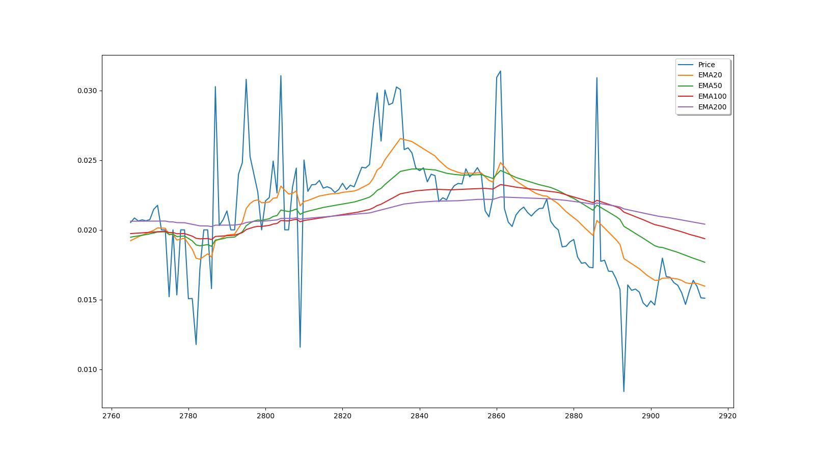 Genesis Vision Exponential Moving Averages