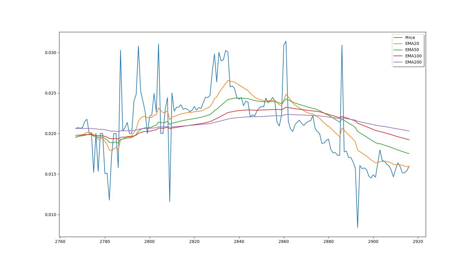 Genesis Vision Exponential Moving Averages