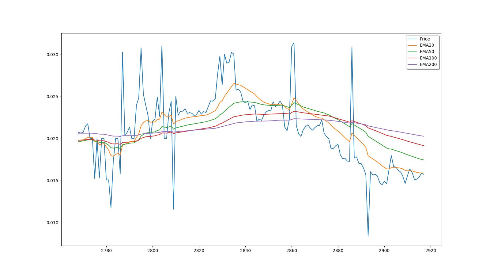 Genesis Vision Exponential Moving Averages