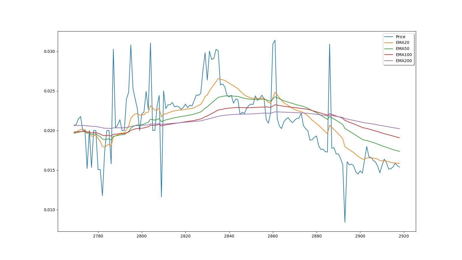 Genesis Vision Exponential Moving Averages