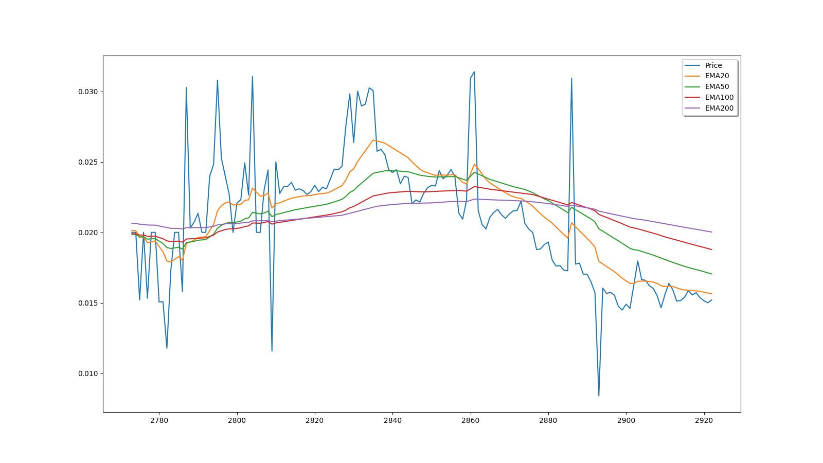 Genesis Vision Exponential Moving Averages