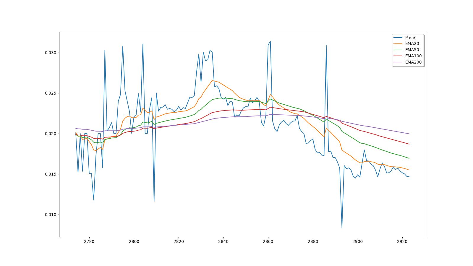 ジェネシスビジョン Exponential Moving Averages
