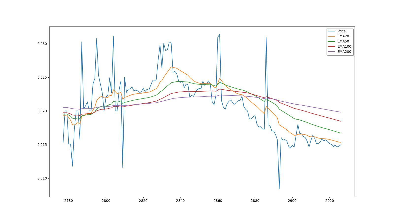 Genesis Vision Exponential Moving Averages