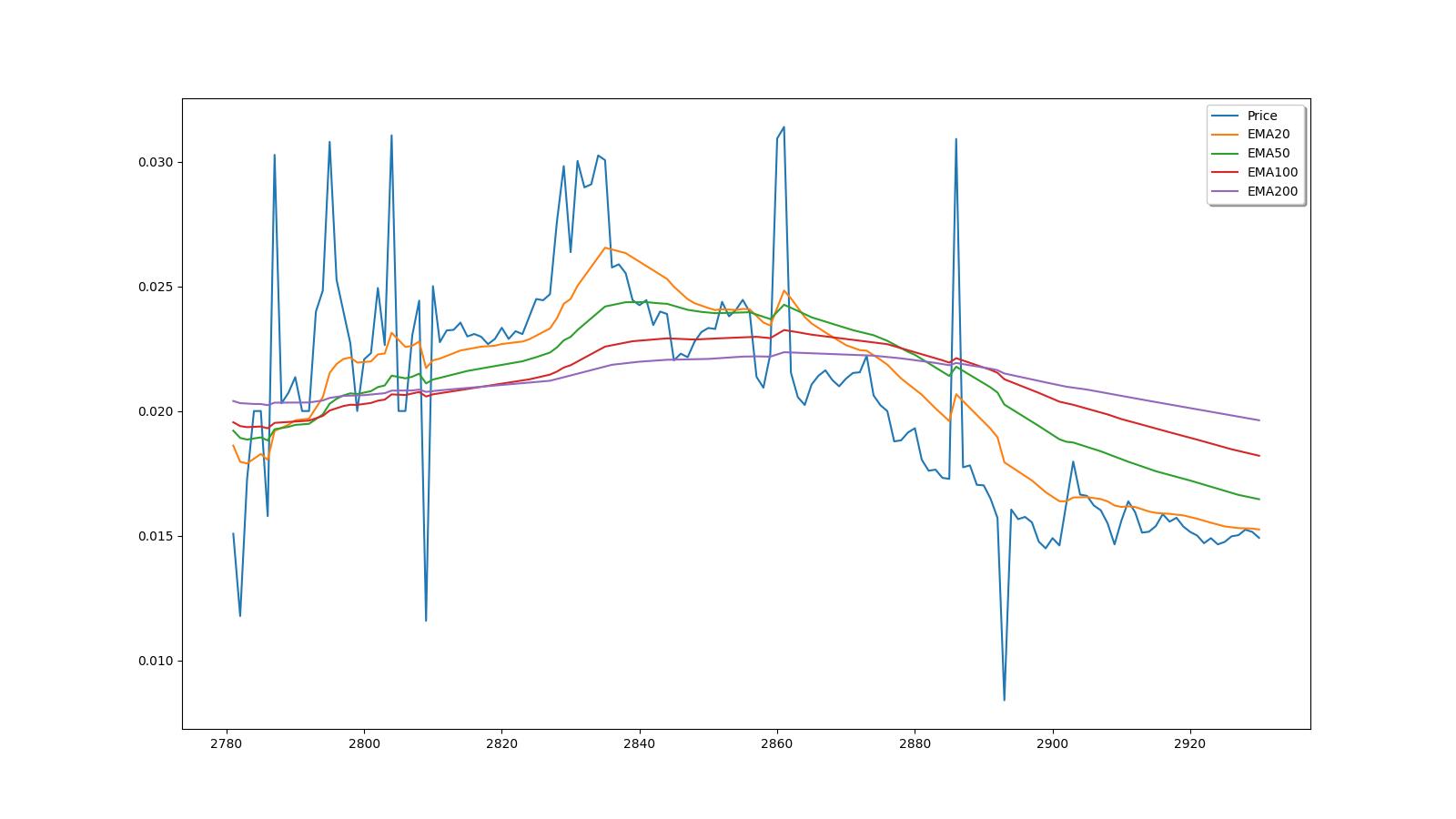 Genesis Vision Token Exponential Moving Averages