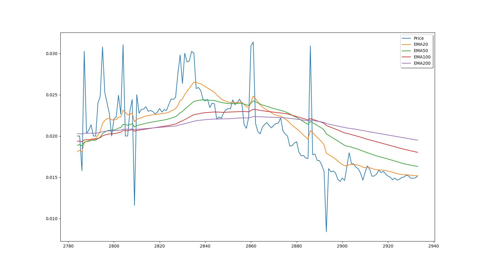 Genesis Vision Exponential Moving Averages