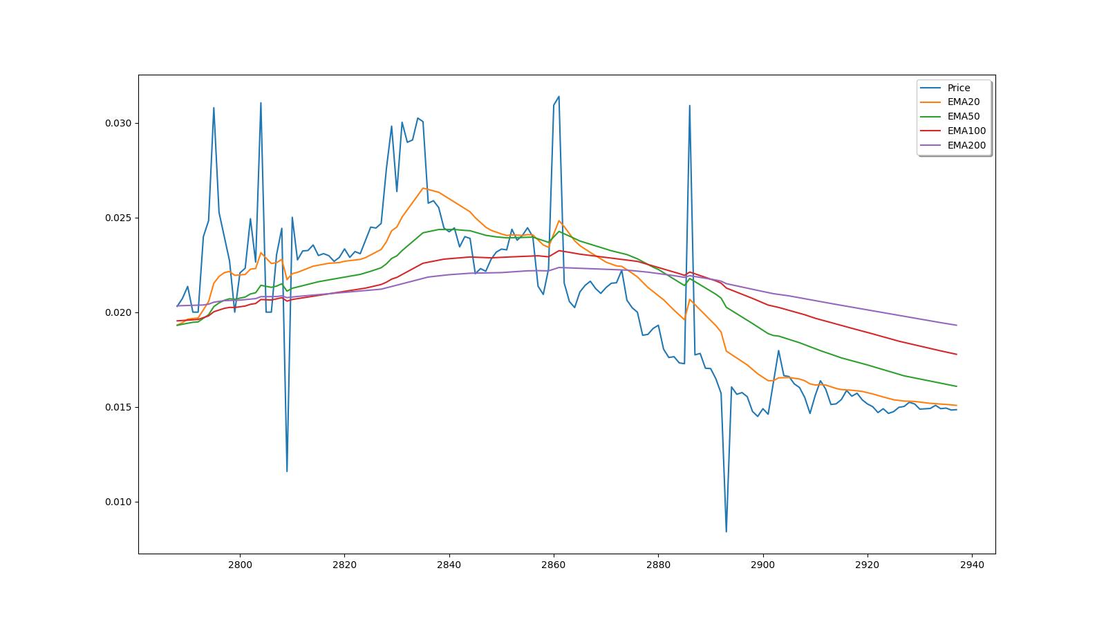 Genesis Vision Exponential Moving Averages
