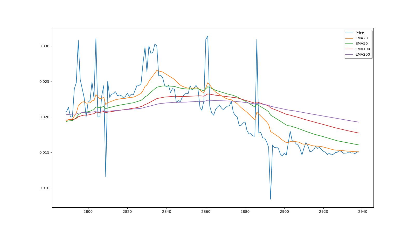 ジェネシスビジョン Exponential Moving Averages