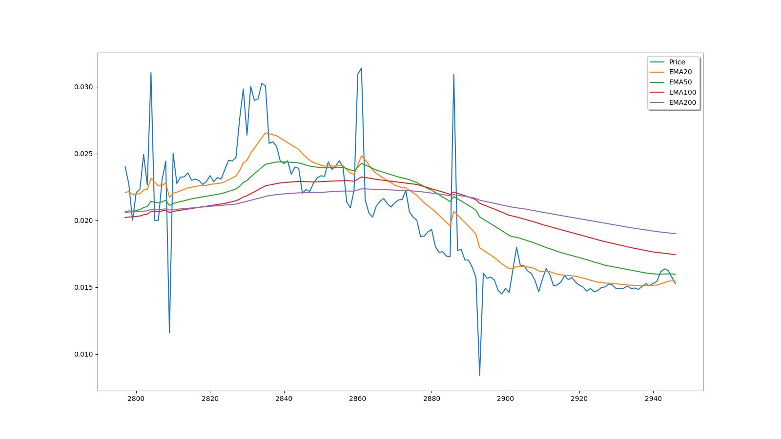Genesis Vision Token Exponential Moving Averages