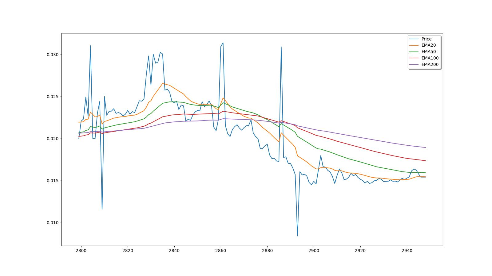 Genesis Vision Exponential Moving Averages