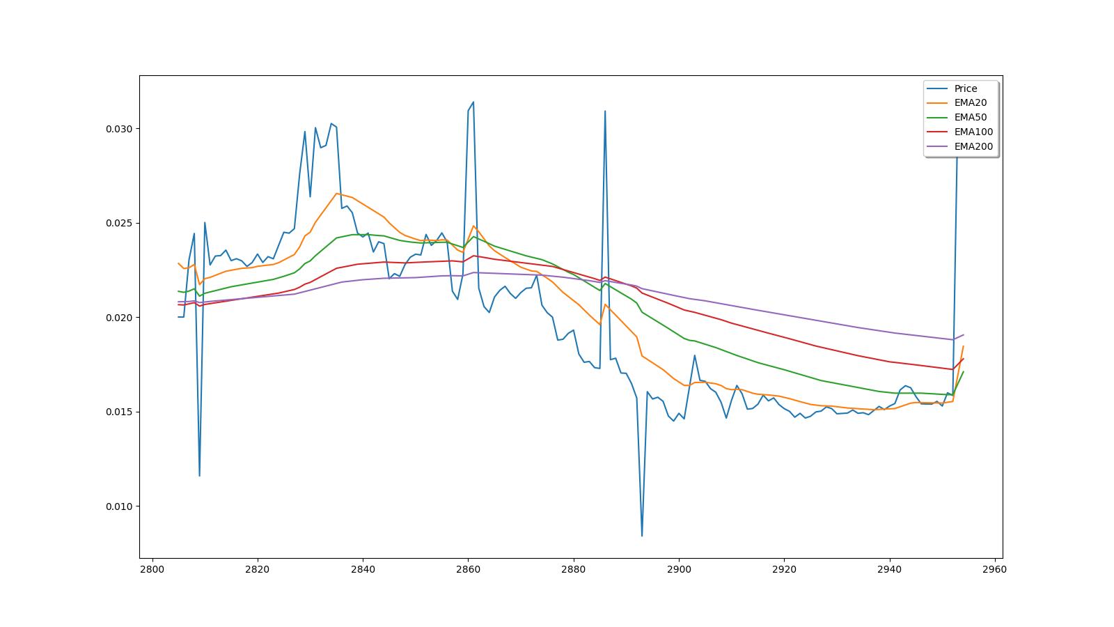 Genesis Vision Exponential Moving Averages
