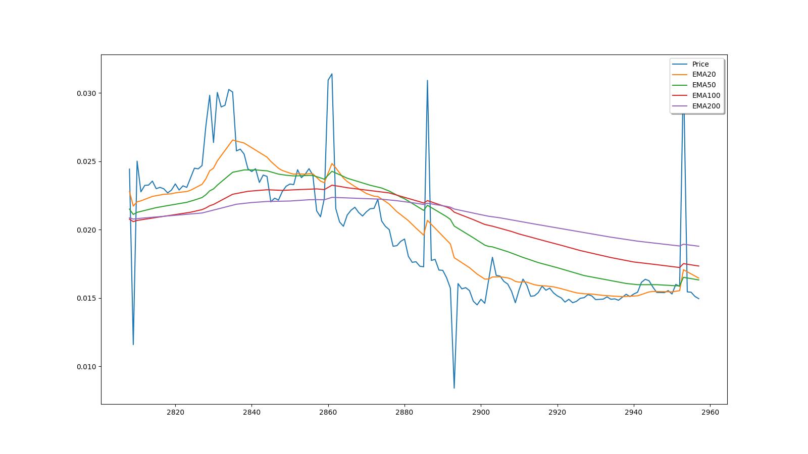 Genesis Vision Exponential Moving Averages