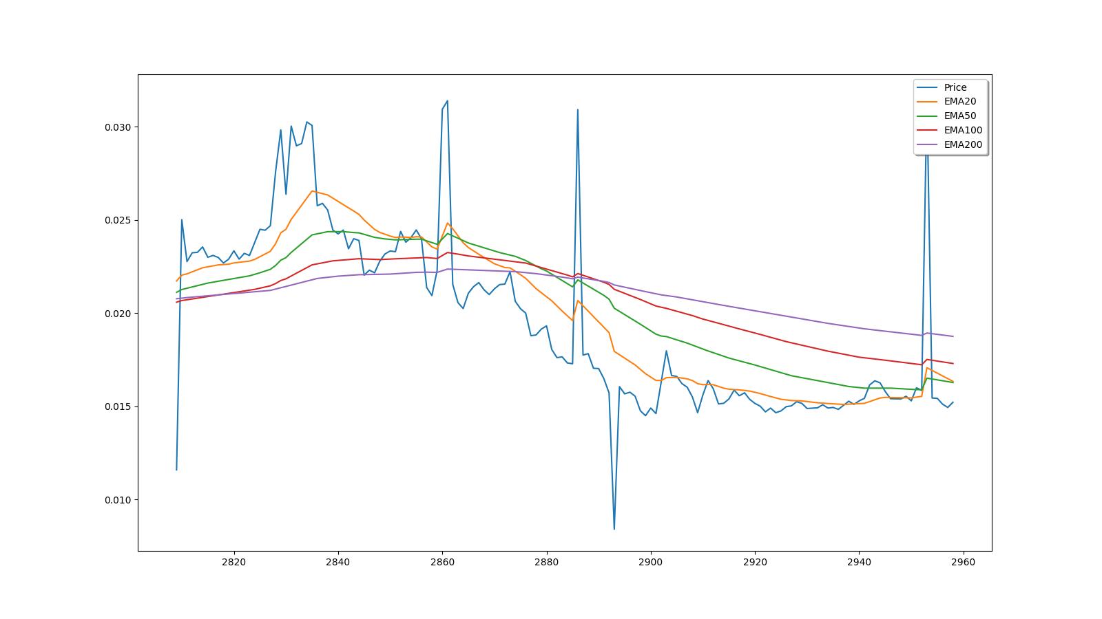 Genesis Vision Exponential Moving Averages
