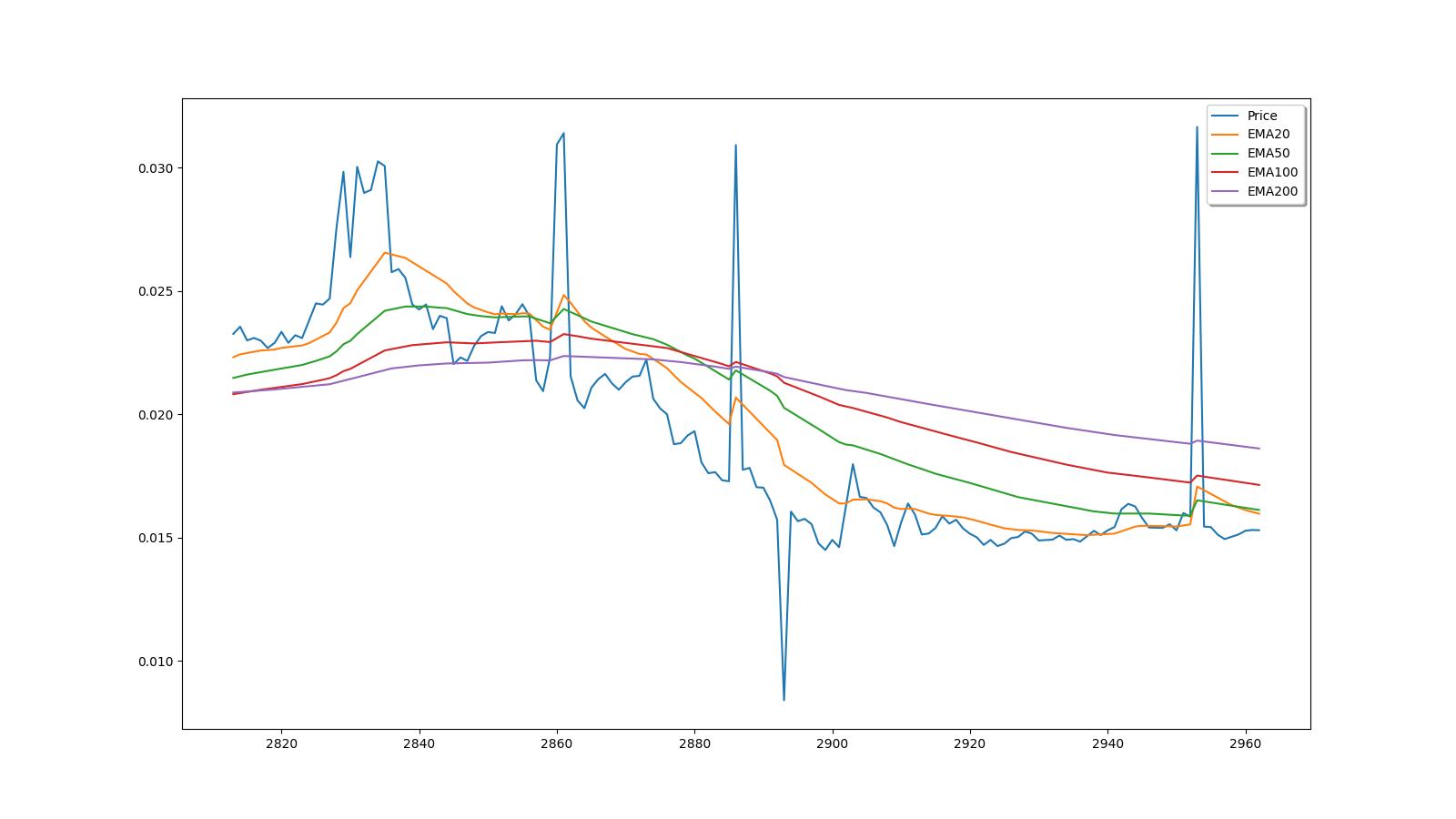 Genesis Vision Exponential Moving Averages