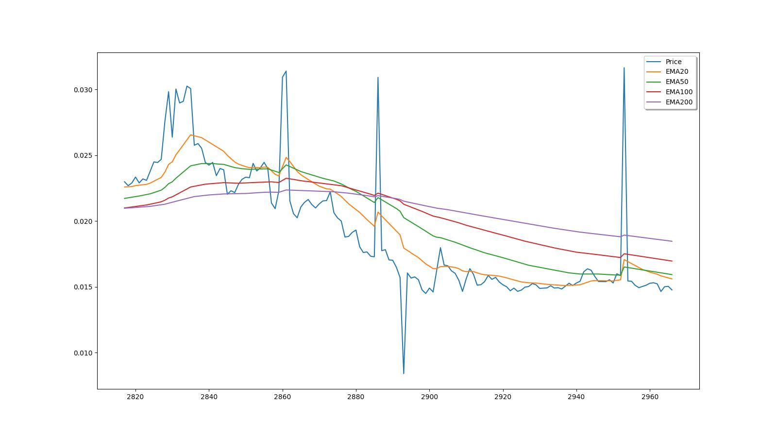 Genesis Vision Exponential Moving Averages