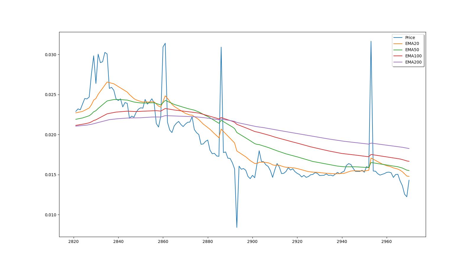 Genesis Vision Exponential Moving Averages