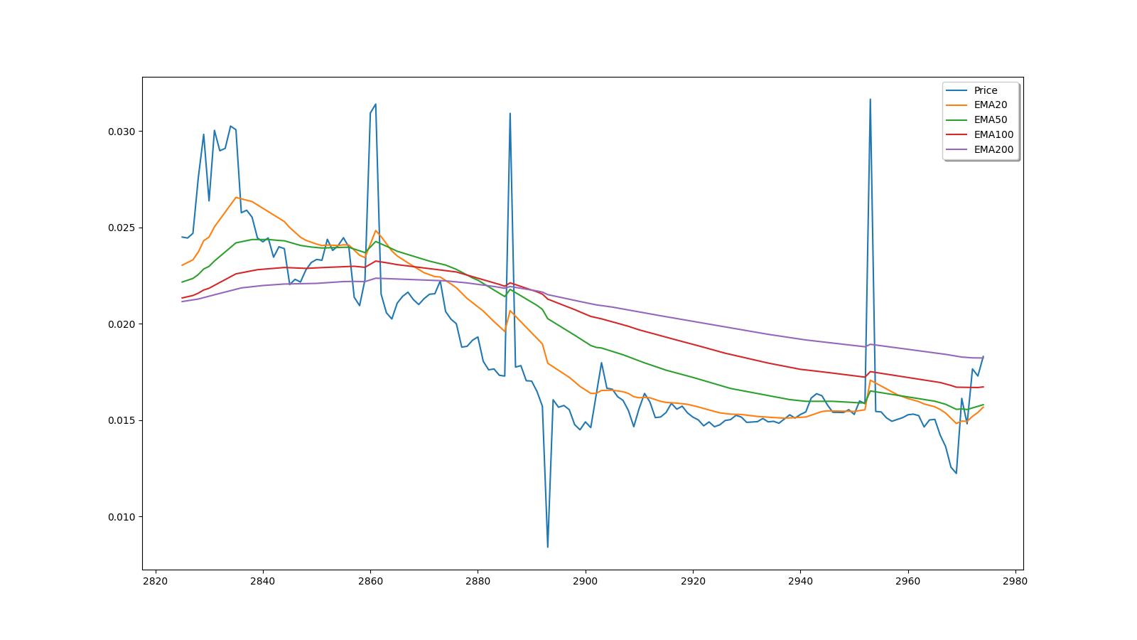 Genesis Vision Exponential Moving Averages