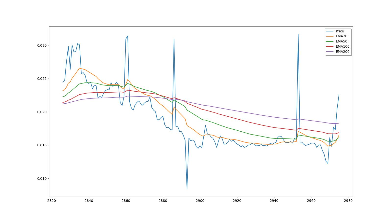 Genesis Vision Exponential Moving Averages