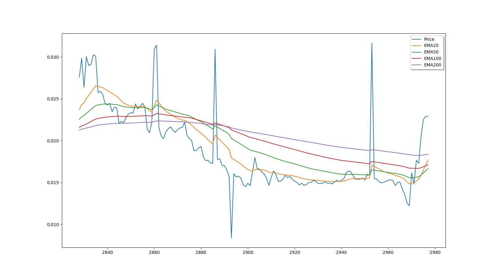 Genesis Vision Exponential Moving Averages