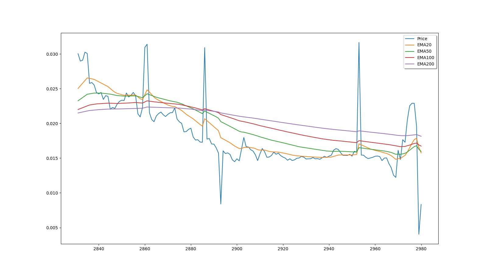 Genesis Vision Exponential Moving Averages