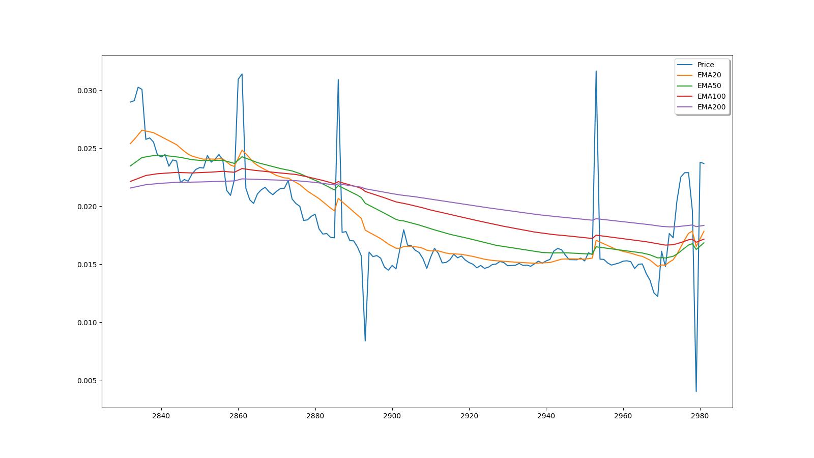 Genesis Vision Exponential Moving Averages