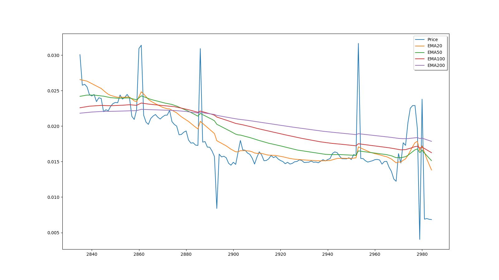 Genesis Vision Exponential Moving Averages