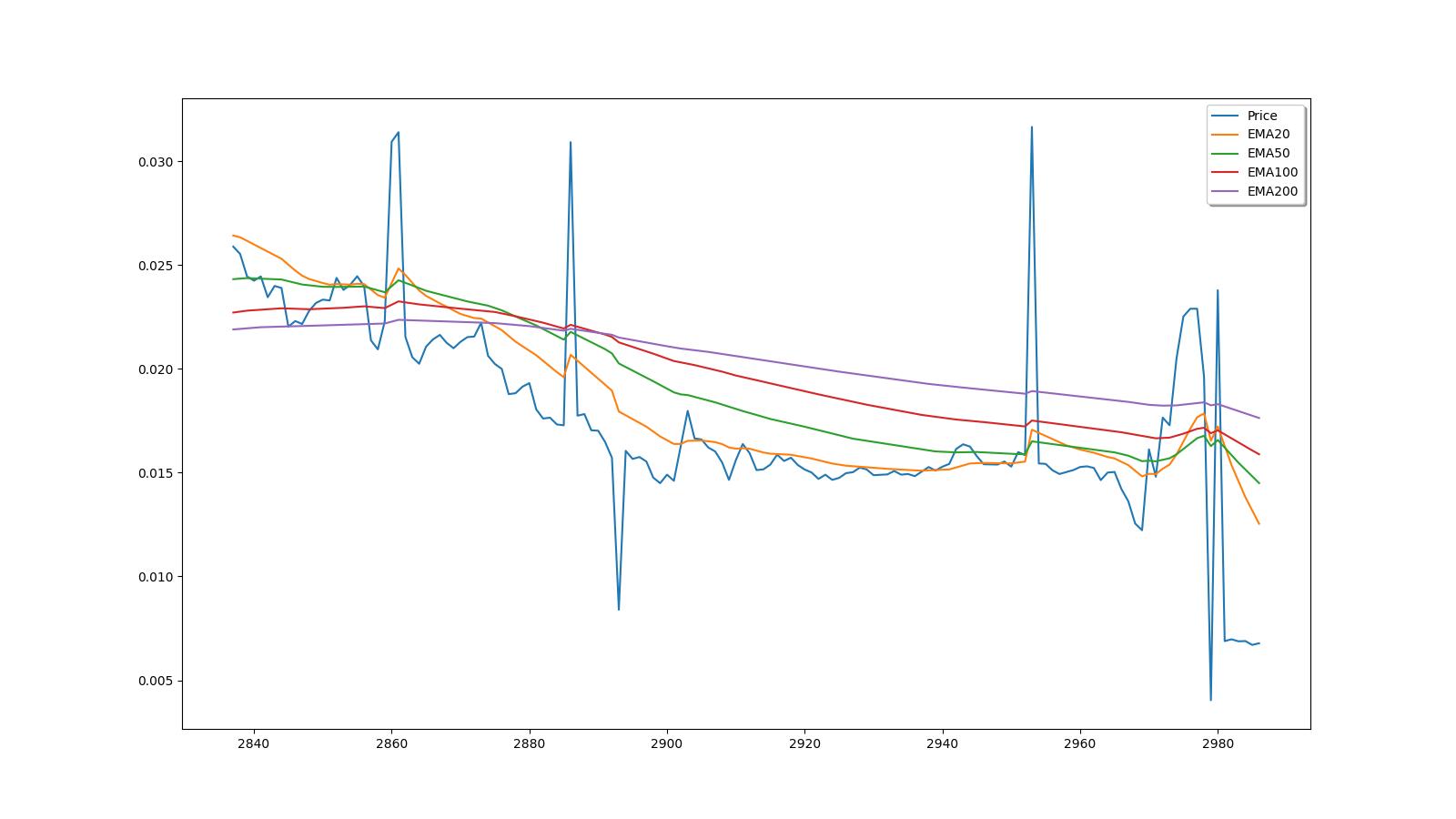 Genesis Vision Exponential Moving Averages