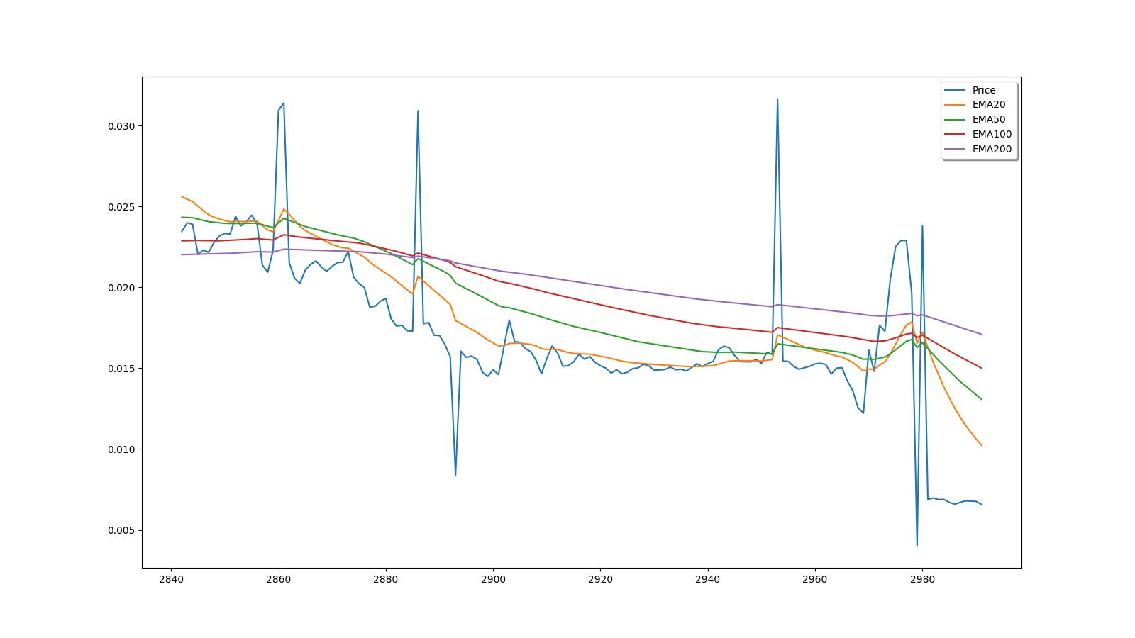 제네시스 비전 Exponential Moving Averages