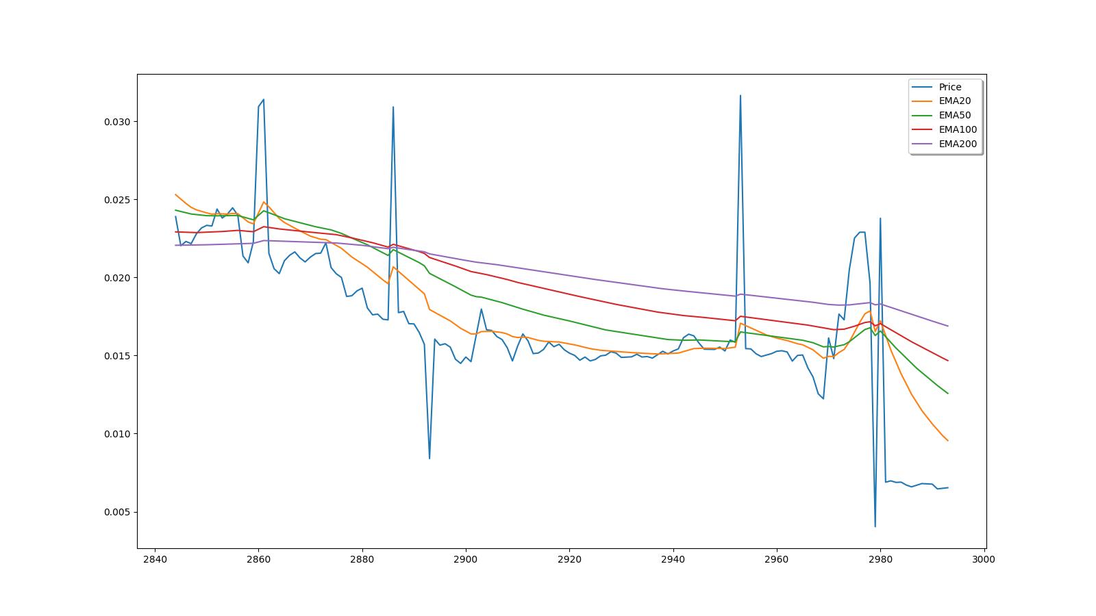Genesis Vision Exponential Moving Averages