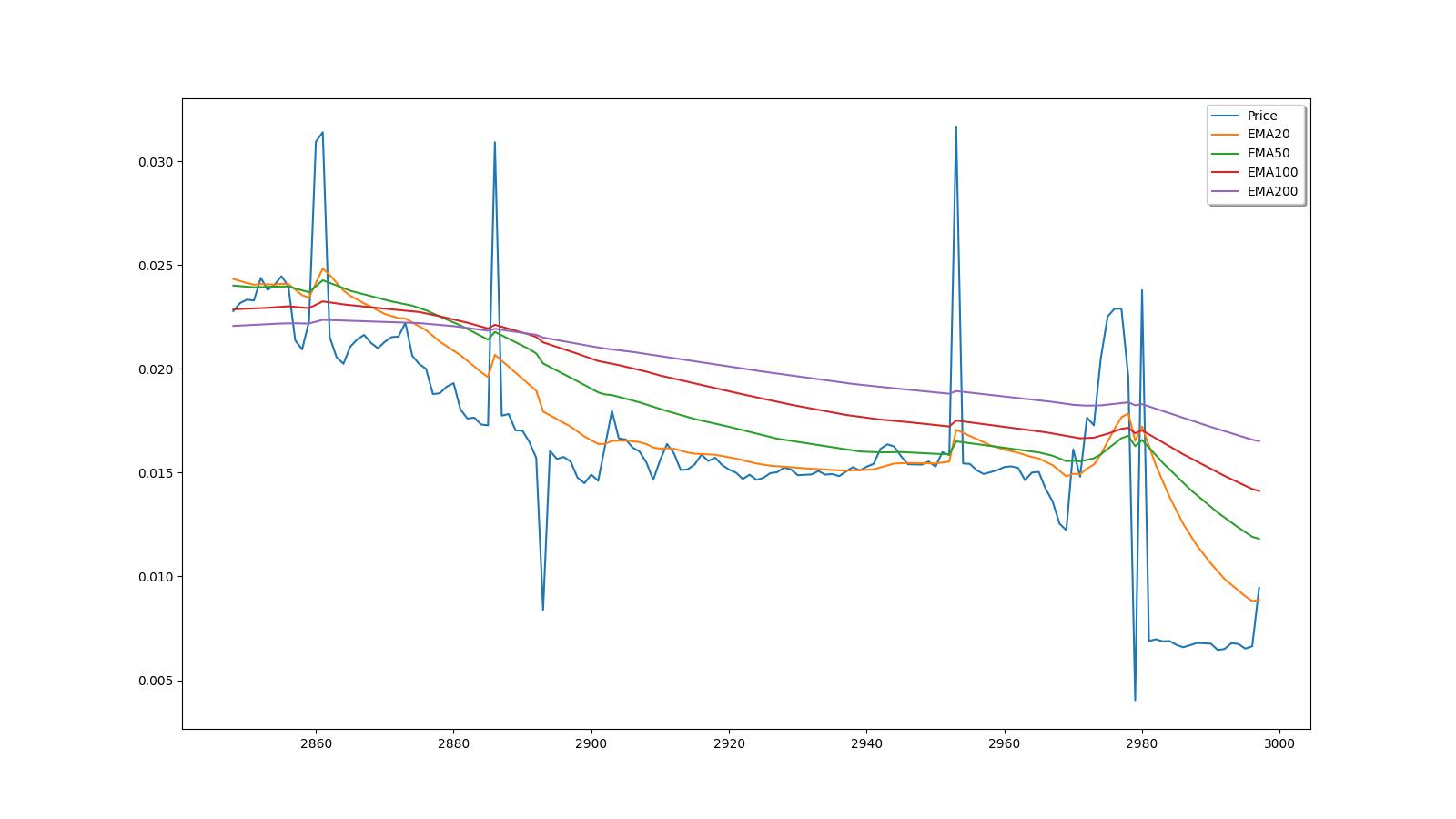 Genesis Vision Exponential Moving Averages