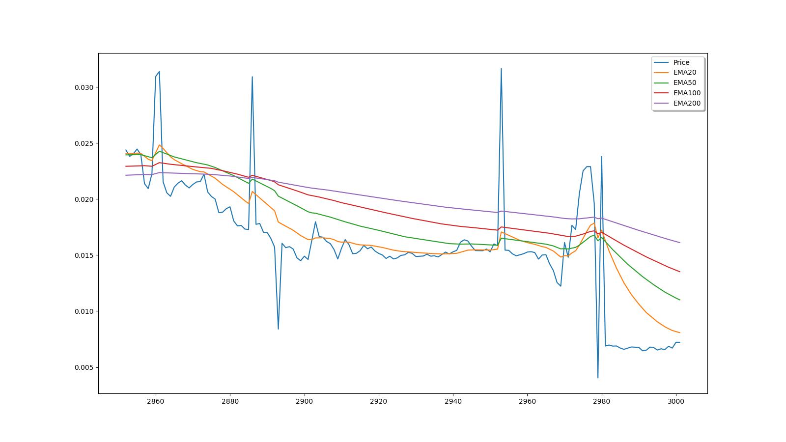 Genesis Vision Exponential Moving Averages